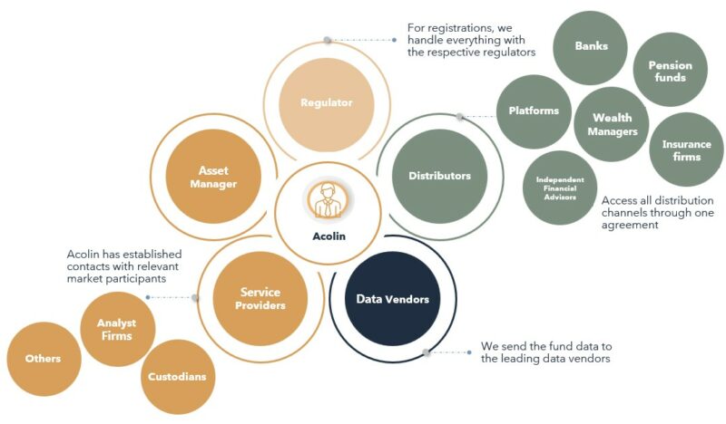 Our services – Acolin